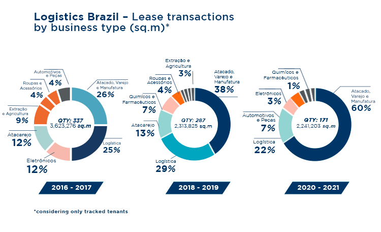 Brazilian logistic market | Brazil | Cushman & Wakefield