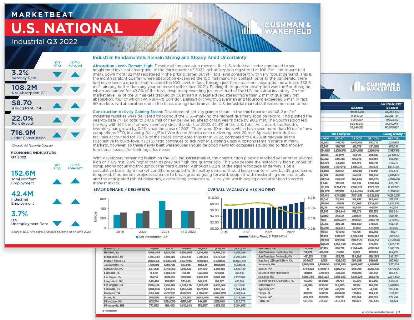 U.S. Industrial MarketBeat Reports | United States | Cushman & Wakefield