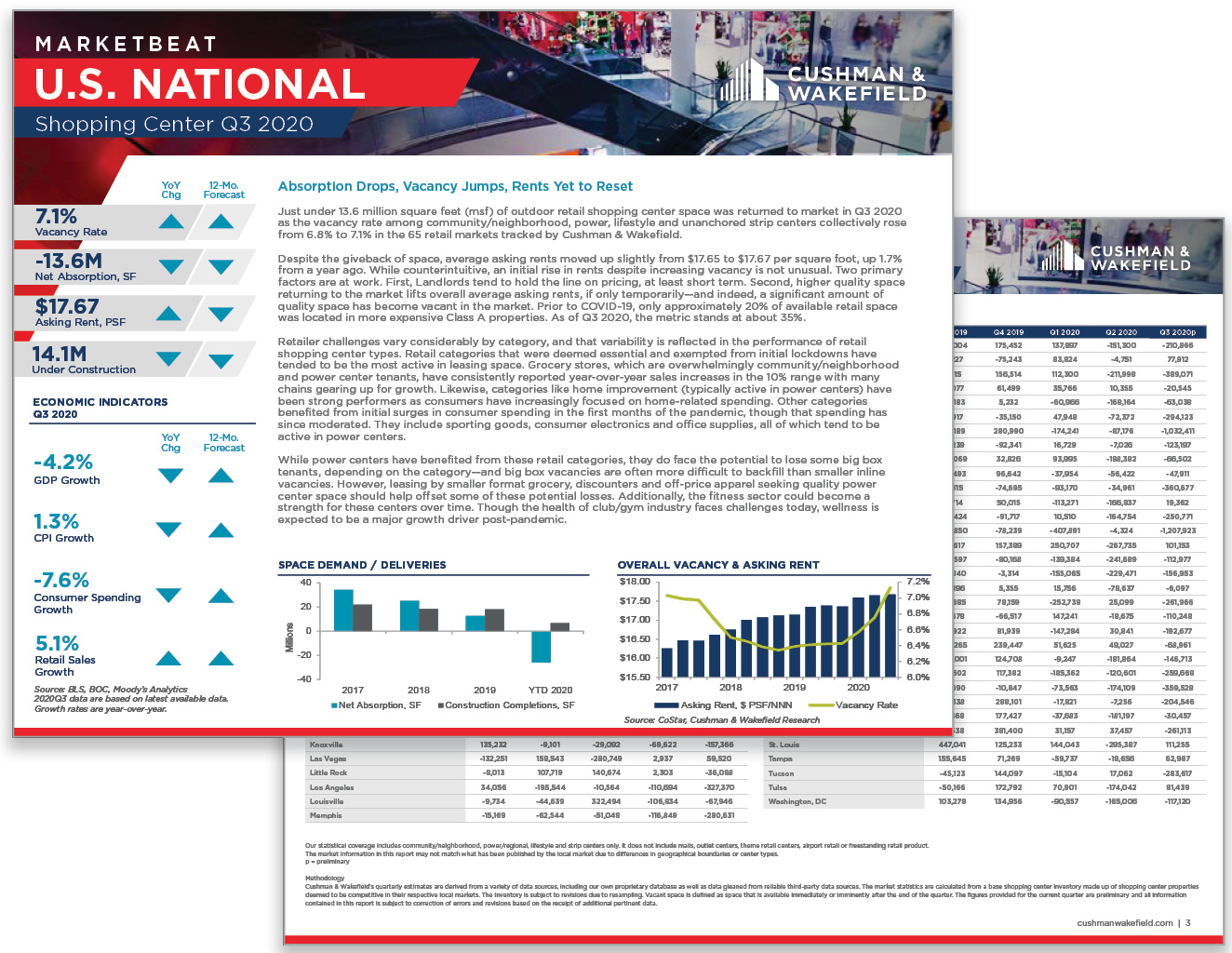 U.S. Shopping Center MarketBeat Reports | United States | Cushman ...