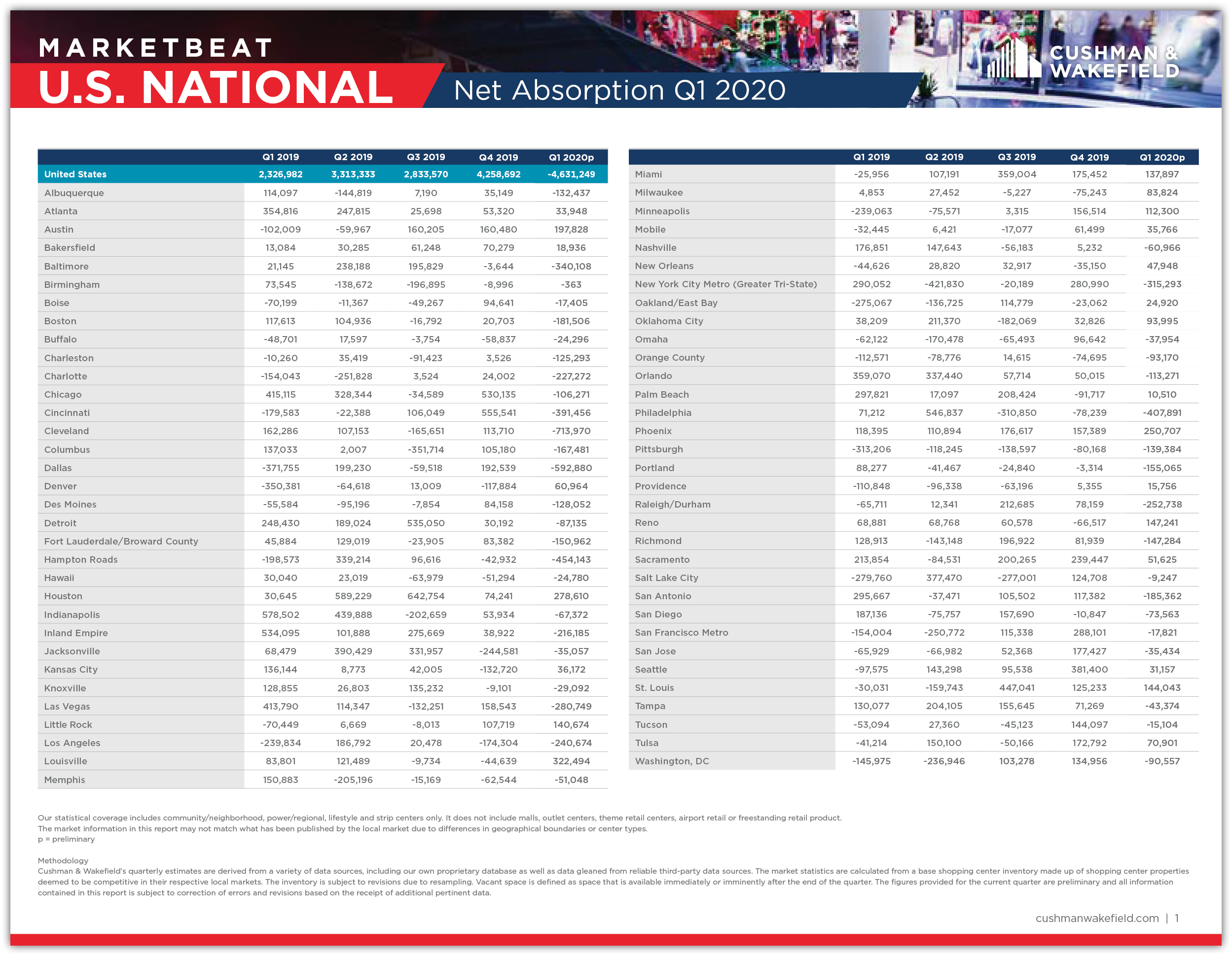 U.S. Shopping Center MarketBeat Reports | United States | Cushman ...