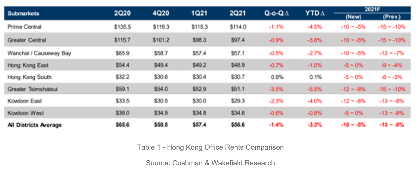 Office Leasing Activity Grows but Availability Remains High, F&B Rents ...