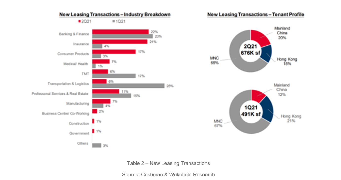 Office Leasing Activity Grows but Availability Remains High, F&B Rents ...