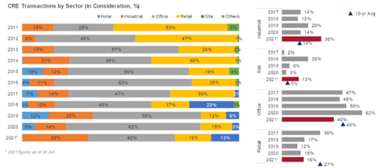 CRE investment activity back on the rise | Greater China | Cushman ...