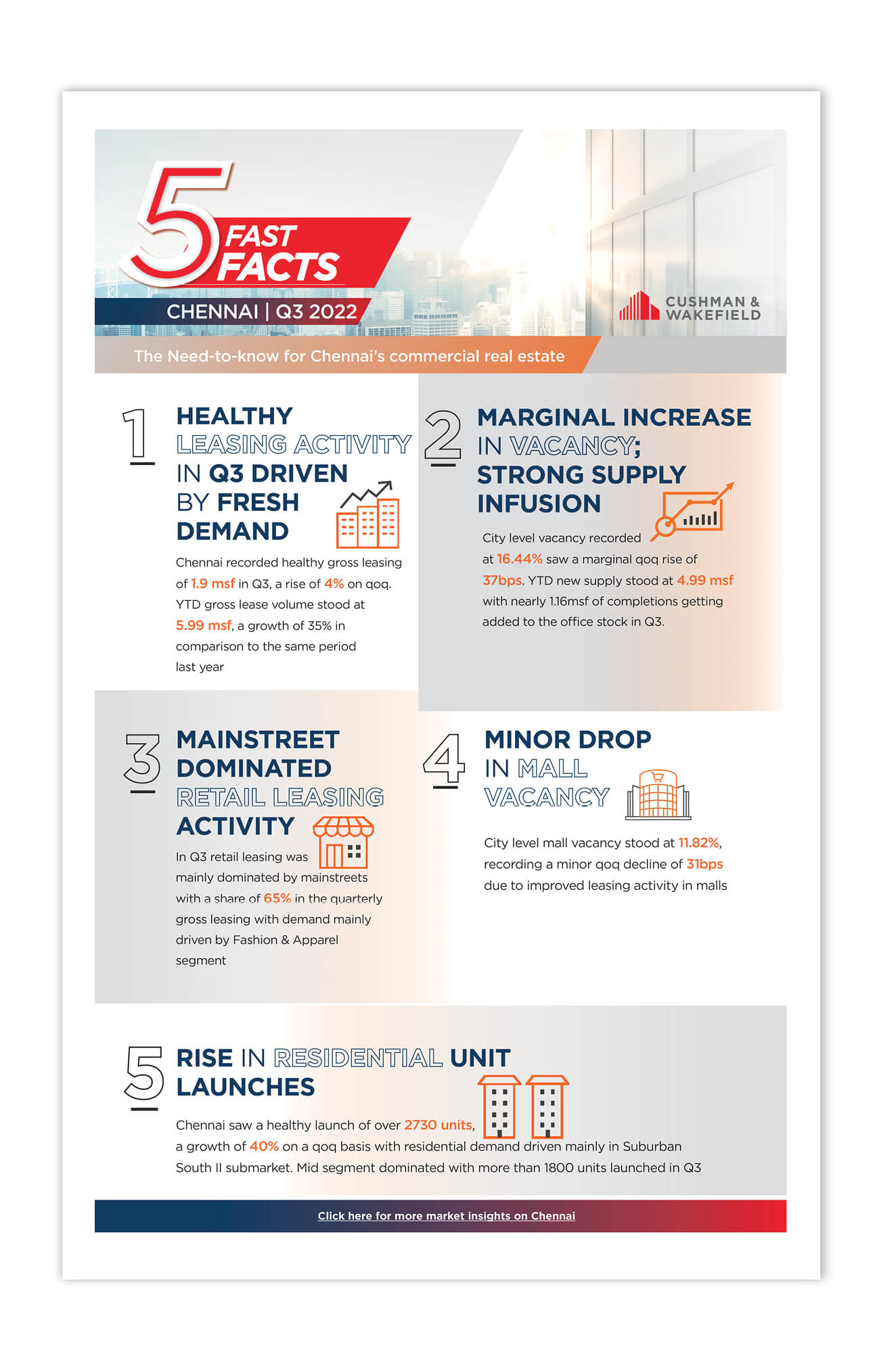 Five Fast City Facts Chennai Q3 2022 | India | Cushman & Wakefield