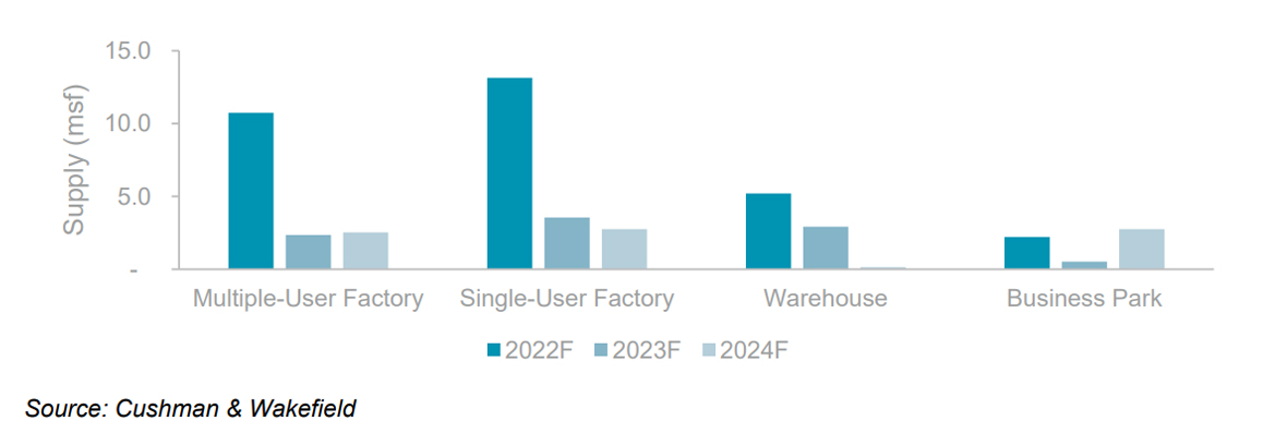 Prime Logistics Properties Continues To Outperform Rising By 3 0 Qoq