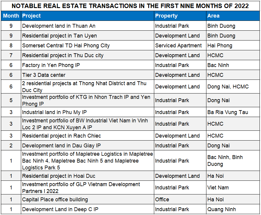 Vietnam Real Estate Investment Market Overview and Outlook 2022 | Vietnam | Cushman & Wakefield
