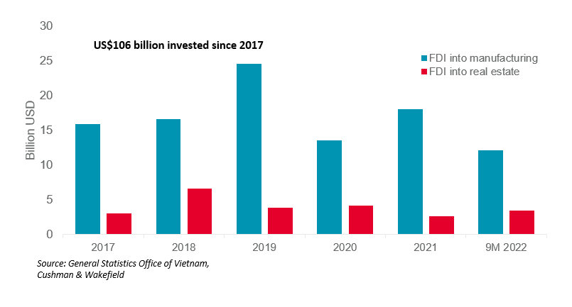 Vietnam Real Estate Investment Market Overview and Outlook 2022 | Vietnam | Cushman & Wakefield