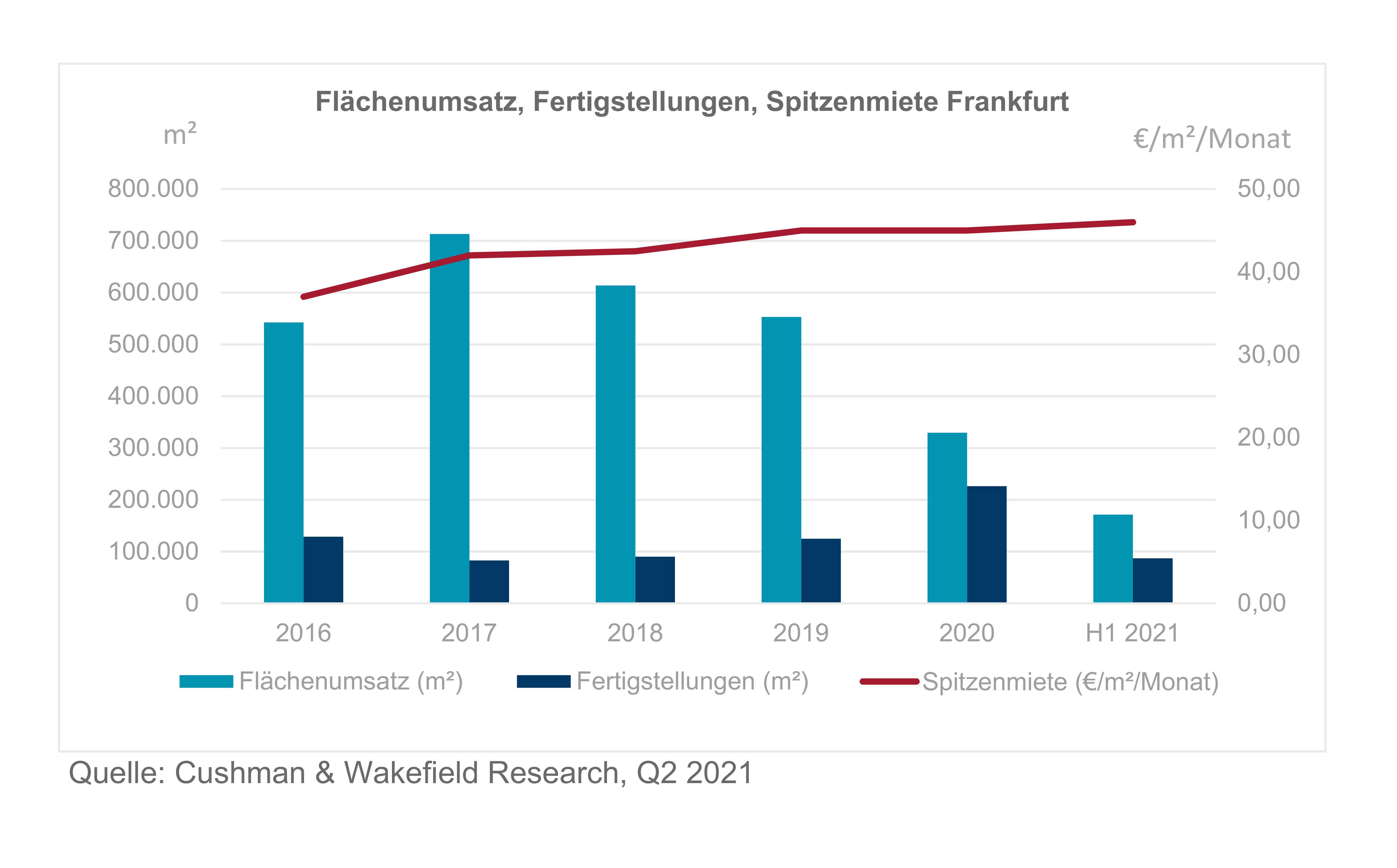 Rising average rents in Frankfurt - location more important than ever ...